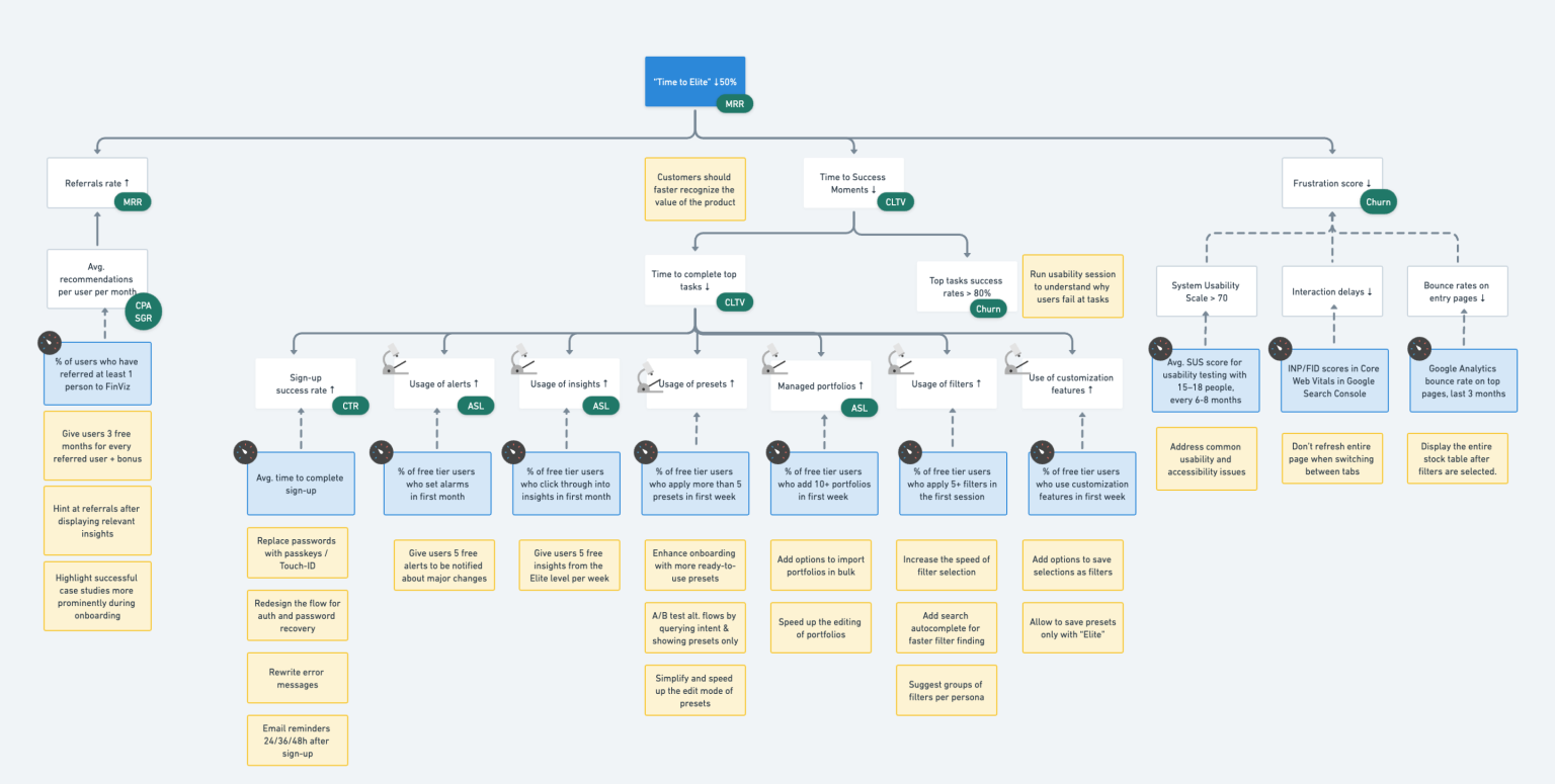 The Perfect Design Process – Web, Accessibility, and Social Media Training